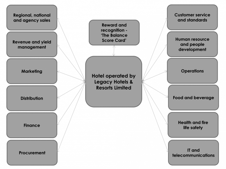 Hotel Operations – Legacy Hotel Management Services